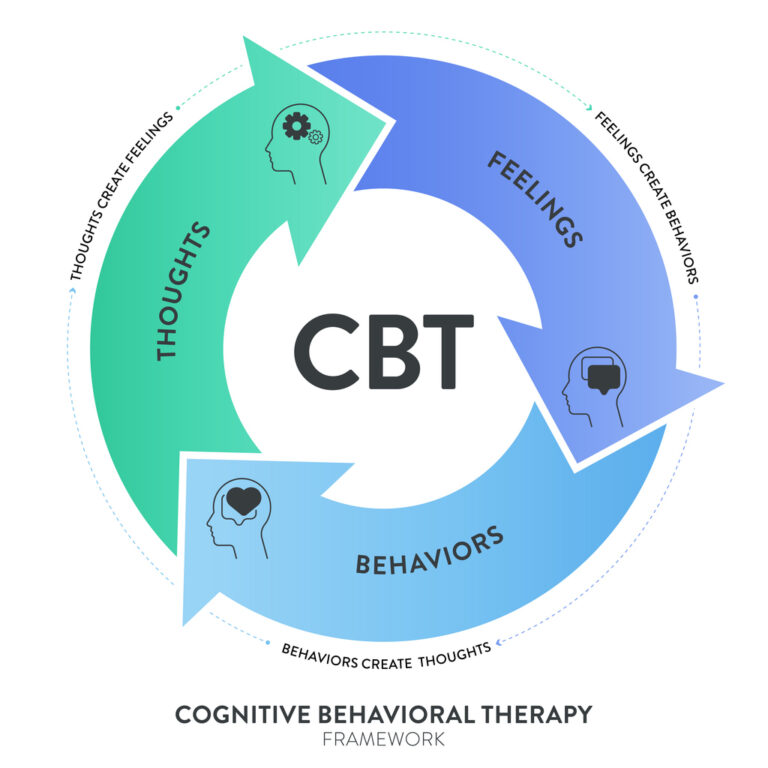 Cognitive Behavioral Therapy (CBT) diagram chart infographic banner ...